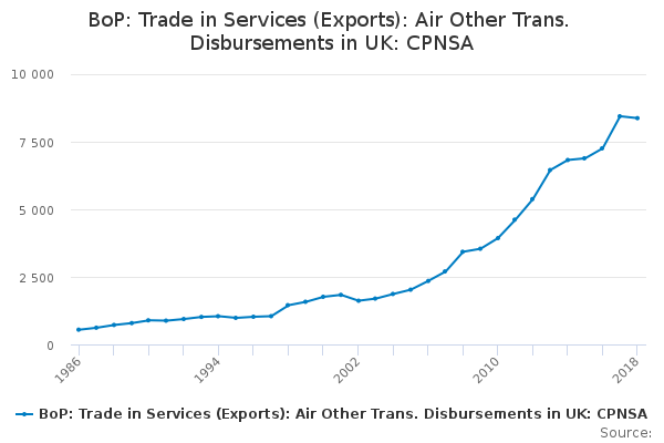 BoP: Trade in Services (Exports): Air Other Trans. Disbursements in UK ...