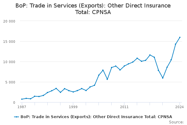 BoP: Trade in Services (Exports): Other Direct Insurance Total: CPNSA ...