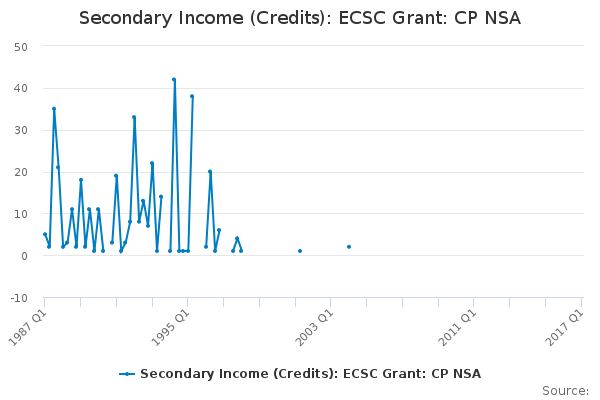 Secondary Income (Credits): ECSC Grant: CP NSA - Office for National ...