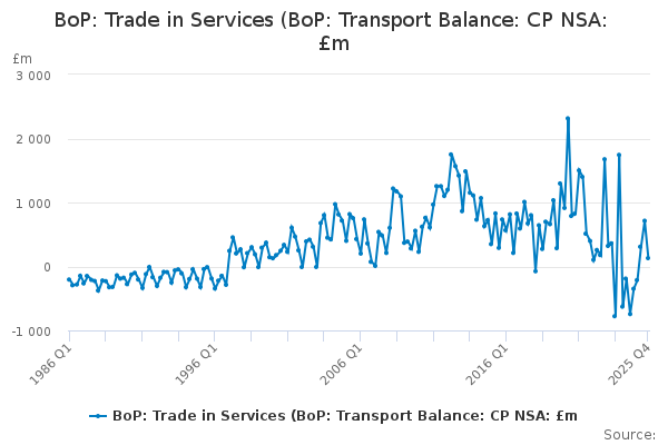 BoP: Trade in Services (BoP: Transport Balance: CP NSA: £m - Office for ...