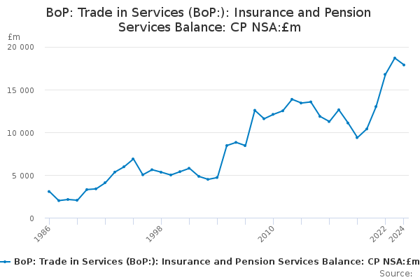 BoP: Trade in Services (BoP:): Insurance and Pension Services Balance ...