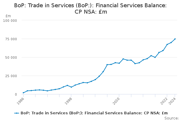 BoP: Trade in Services (BoP:): Financial Services Balance: CP NSA: £m ...