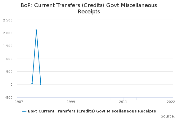BoP: Current Transfers (Credits) Govt Miscellaneous Receipts - Office ...