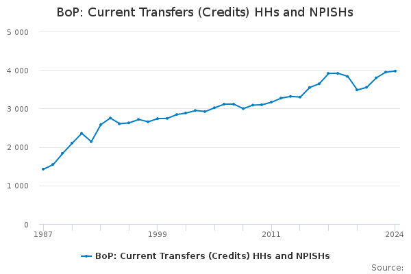 BoP: Current Transfers (Credits) HHs and NPISHs - Office for National ...