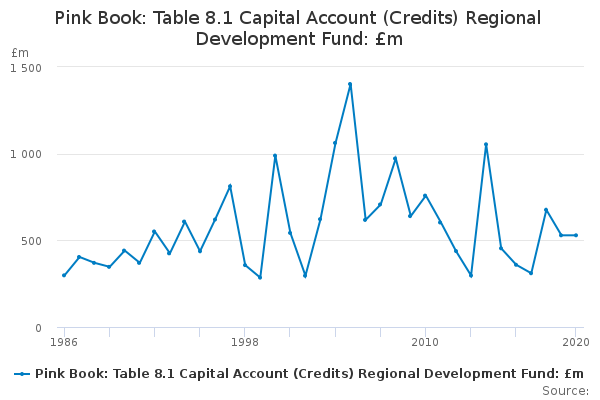 Pink Book: Table 8.1 Capital Account (Credits) Regional Development ...