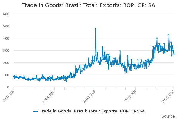 Trade in Goods: Brazil: Total: Exports: BOP: CP: SA - Office for ...