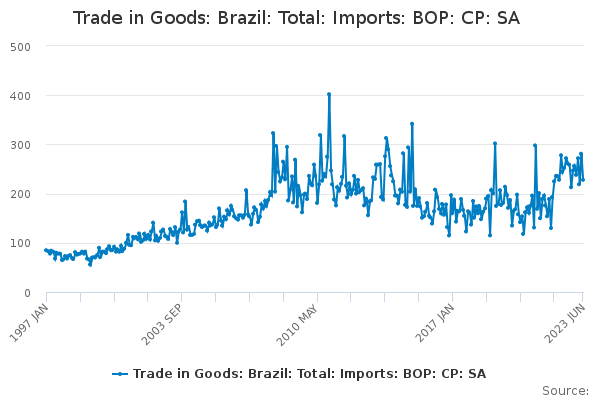 Trade in Goods: Brazil: Total: Imports: BOP: CP: SA - Office for ...