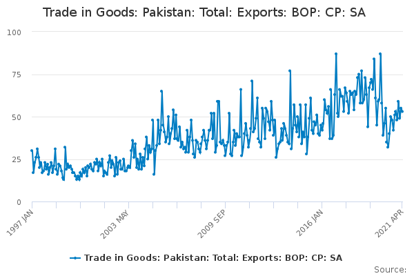 Trade in Goods: Pakistan: Total: Exports: BOP: CP: SA - Office for ...