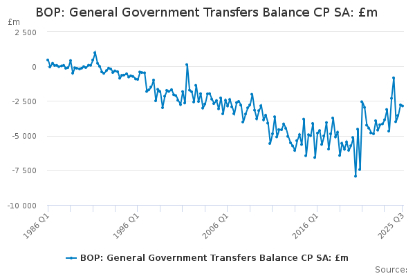 BOP: General Government Transfers Balance CP SA: £m - Office for ...