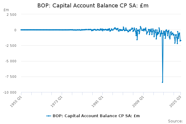 BOP: Capital Account Balance CP SA: £m - Office for National Statistics