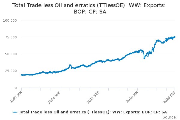 Total Trade less Oil and erratics (TTlessOE): WW: Exports: BOP: CP: SA ...