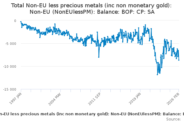 Total Non-EU less precious metals (inc non monetary gold): Non-EU ...