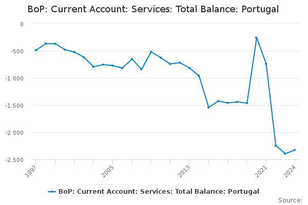BoP: Current Account: Services: Total Balance: Portugal - Office for ...