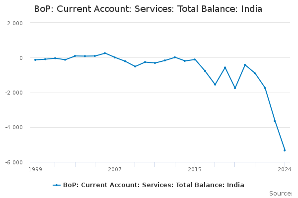 BoP: Current Account: Services: Total Balance: India - Office for ...