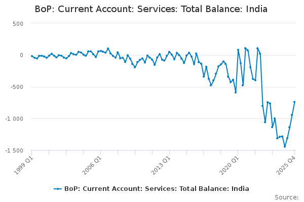 BoP: Current Account: Services: Total Balance: India - Office for ...