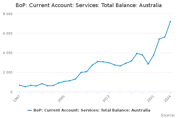 BoP: Current Account: Services: Total Balance: Australia - Office for ...