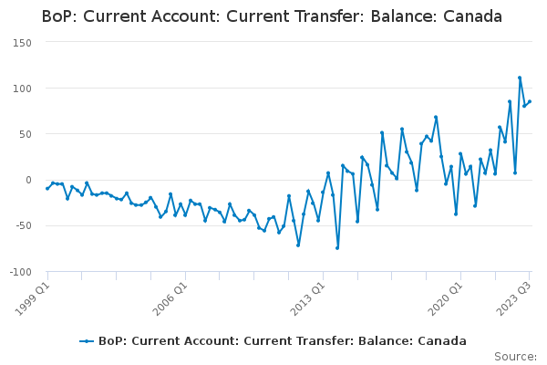 BoP: Current Account: Current Transfer: Balance: Canada - Office for ...
