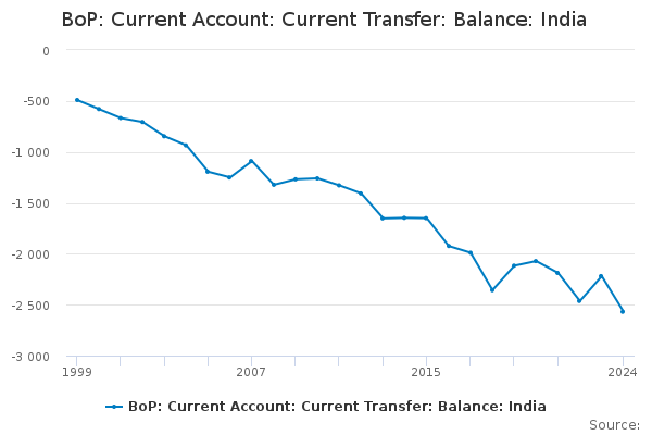 BoP: Current Account: Current Transfer: Balance: India - Office for ...