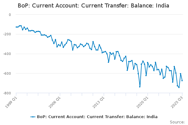 BoP: Current Account: Current Transfer: Balance: India - Office for ...