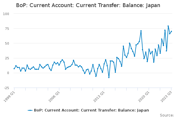 BoP: Current Account: Current Transfer: Balance: Japan - Office for ...