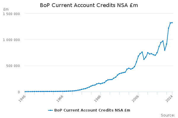BoP Current Account Credits NSA £m - Office for National Statistics
