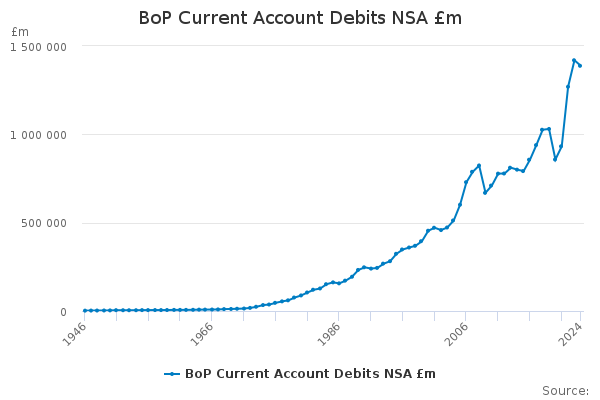 BoP Current Account Debits NSA £m - Office for National Statistics