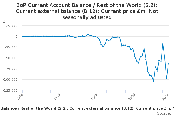 BoP Current Account Balance / Rest of the World (S.2): Current external ...