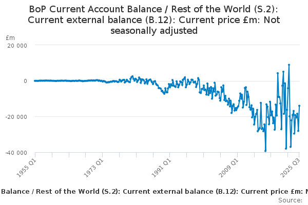 BoP Current Account Balance / Rest of the World (S.2): Current external ...