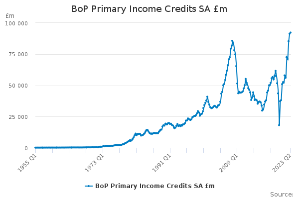 BoP Primary Income Credits SA £m - Office for National Statistics