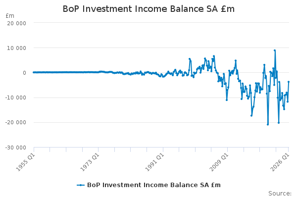 BoP Investment Income Balance SA £m - Office for National Statistics