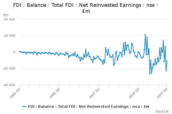 FDI : Balance : Total FDI : Net Reinvested Earnings : nsa : £m - Office ...
