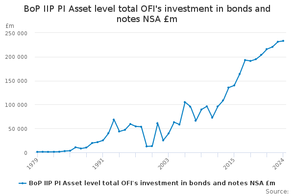 BoP IIP PI Asset level total OFI's investment in bonds and notes NSA £m ...