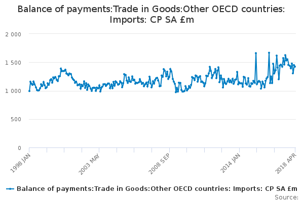 Balance of payments:Trade in Goods:Other OECD countries: Imports: CP SA ...