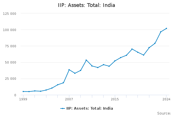 IIP: Assets: Total: India - Office for National Statistics