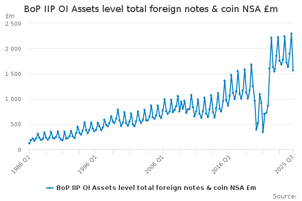BoP IIP OI Assets level total foreign notes & coin NSA £m - Office for ...