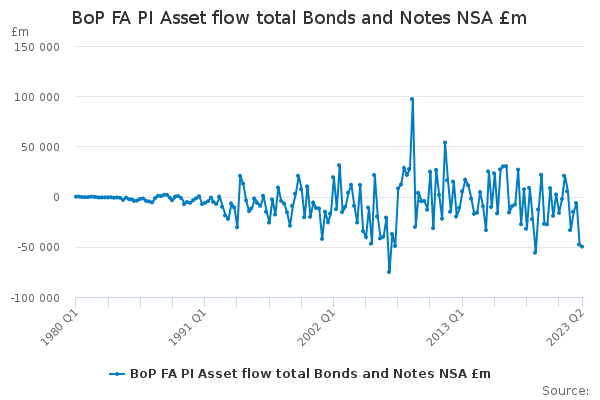 BoP FA PI Asset flow total Bonds and Notes NSA £m - Office for National ...