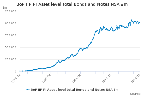 BoP IIP PI Asset level total Bonds and Notes NSA £m - Office for ...