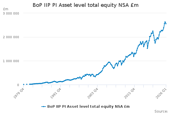 BoP IIP PI Asset level total equity NSA £m - Office for National Statistics