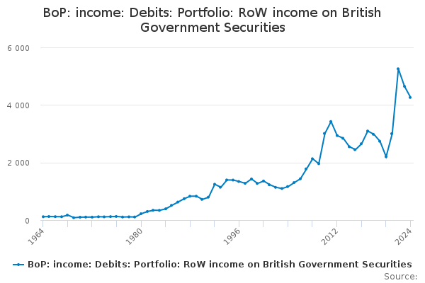 BoP: income: Debits: Portfolio: RoW income on British Government ...