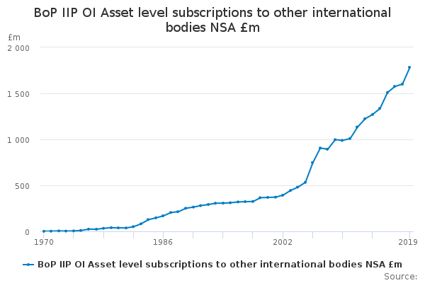 BoP IIP OI Asset level subscriptions to other international bodies NSA ...