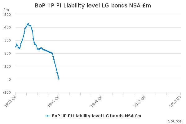 BoP IIP PI Liability level LG bonds NSA £m - Office for National Statistics