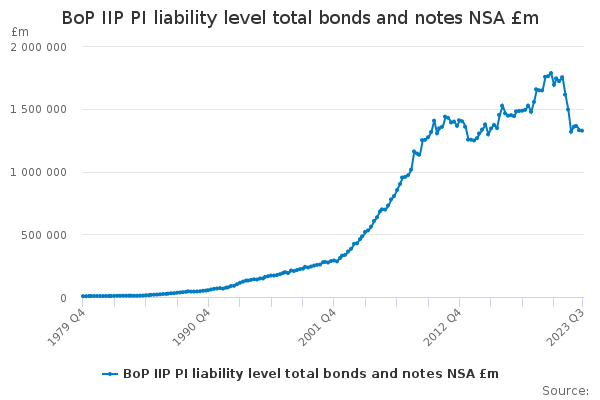 BoP IIP PI liability level total bonds and notes NSA £m - Office for ...