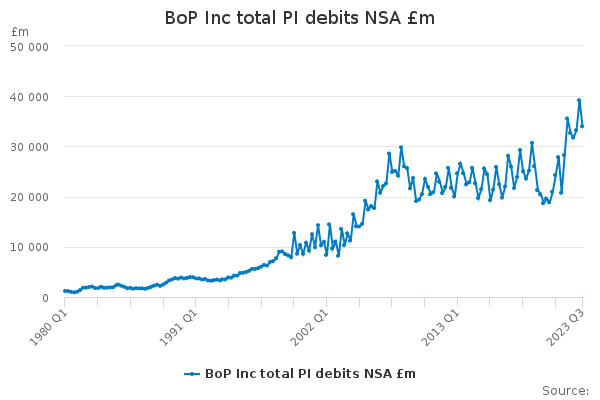 BoP Inc total PI debits NSA £m - Office for National Statistics