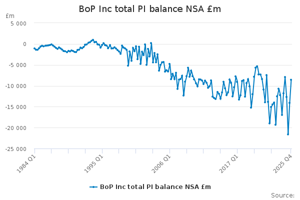 BoP Inc total PI balance NSA £m - Office for National Statistics