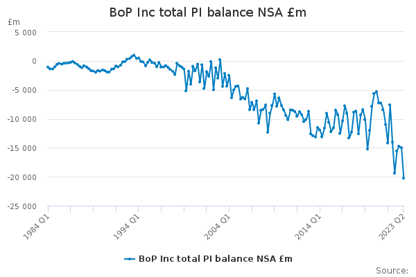 BoP Inc total PI balance NSA £m - Office for National Statistics
