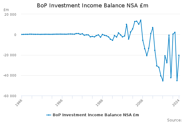 BoP Investment Income Balance NSA £m - Office for National Statistics