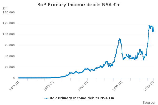 BoP Primary Income debits NSA £m - Office for National Statistics