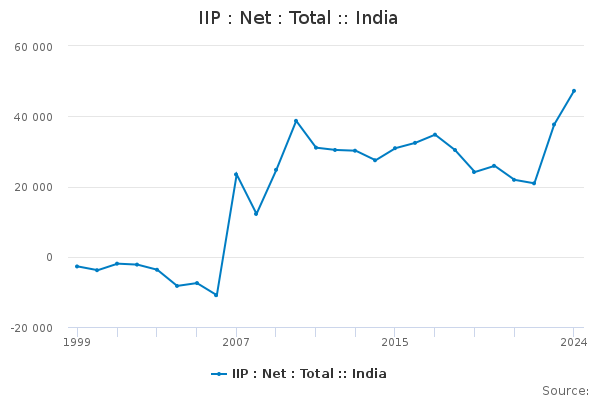 IIP : Net : Total :: India - Office for National Statistics