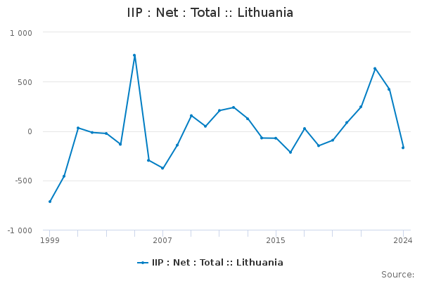 IIP : Net : Total :: Lithuania - Office for National Statistics