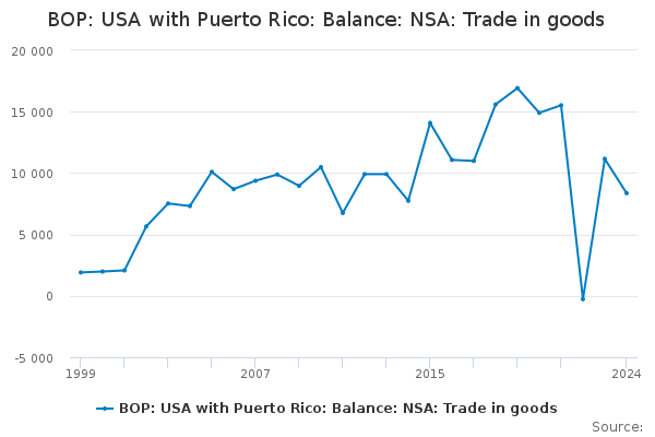 BOP: USA with Puerto Rico: Balance: NSA: Trade in goods - Office for ...